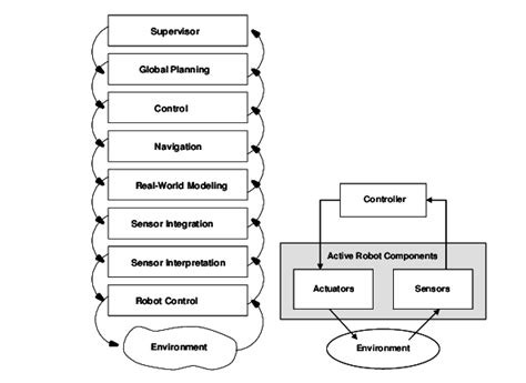 mobile robot layered [sim97] a and control loop [loz90] b