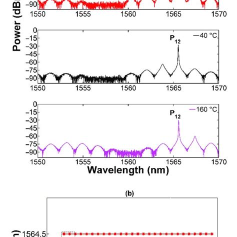 Measured Transmission Spectra Of The Mzi 2 Connected In A Series Download Scientific Diagram