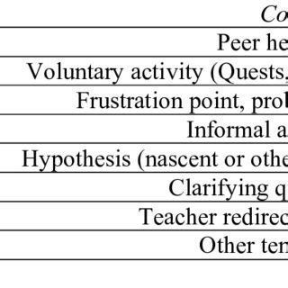 Field Note Coding Scheme Download Table