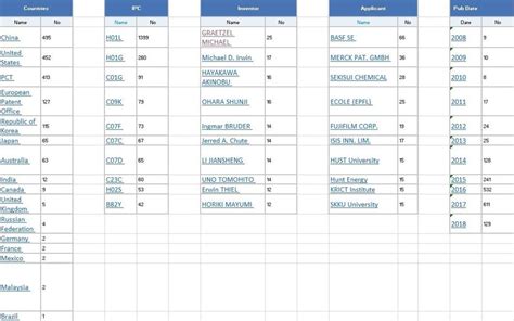 3 patents classification tables and graphs download scientific diagram