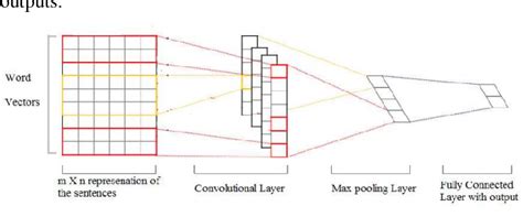 figure 1 from sentiment analysis of text using deep convolution neural