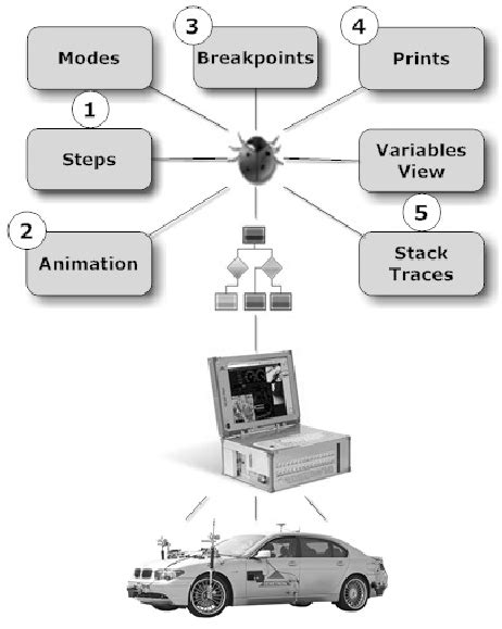 sequencer s debugging tools overview download scientific diagram