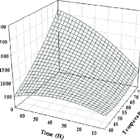 Effect Of Interaction Drying Temperaturedrying Time On Antioxidant Download Scientific
