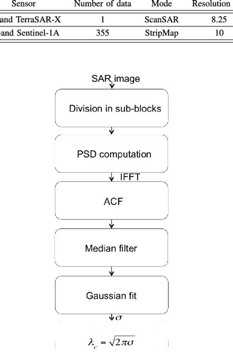 Figure 2 From A Novel Azimuth Cutoff Implementation To Retrieve Sea Surface Wind Speed From Sar