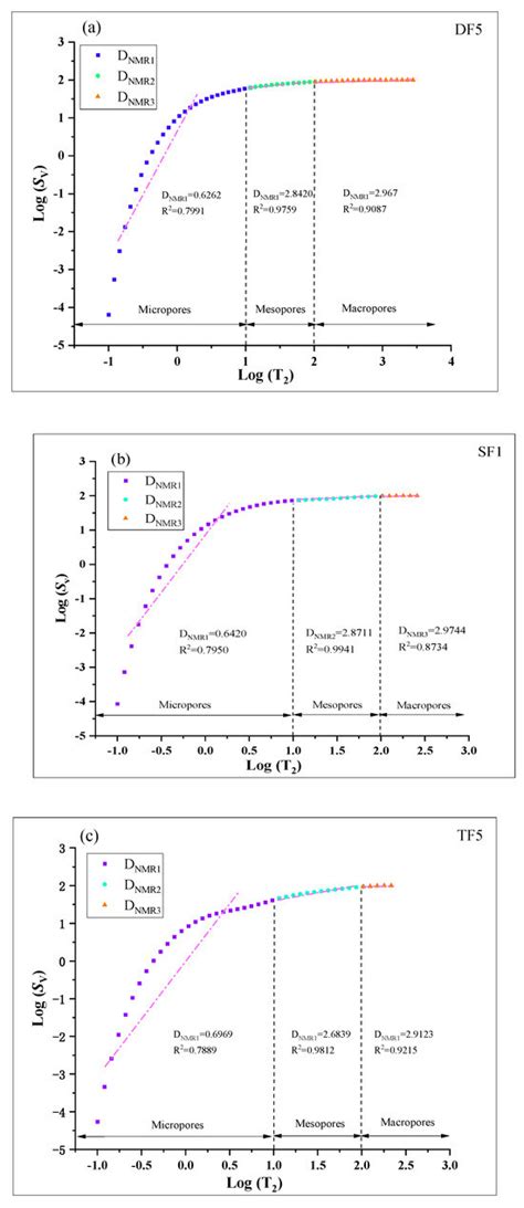 Fractal Fract Special Issue Pore Structure And Fractal Characteristics In Unconventional Oil