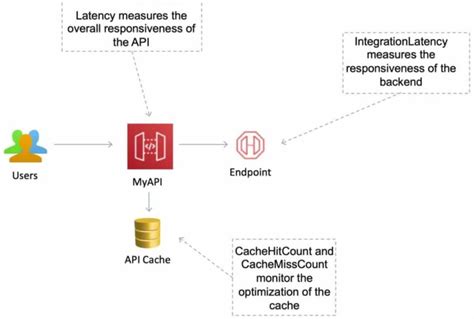 Amazon API Gateway AWS Cheat Sheet