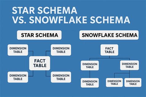 Dataengineering Sql Starschema Snowflakeschema Datawarehouse Etl Bhavana Jaiswal