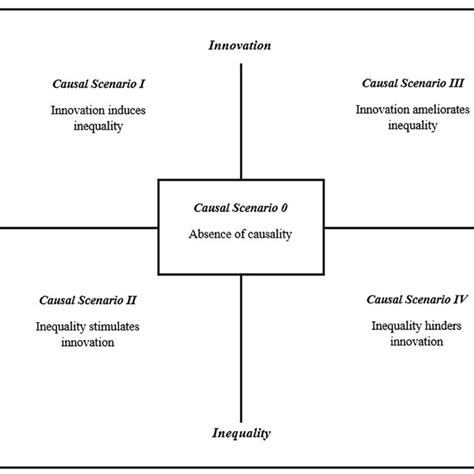 Innovation And Inequality Review Framework Source Own Elaboration Download Scientific Diagram