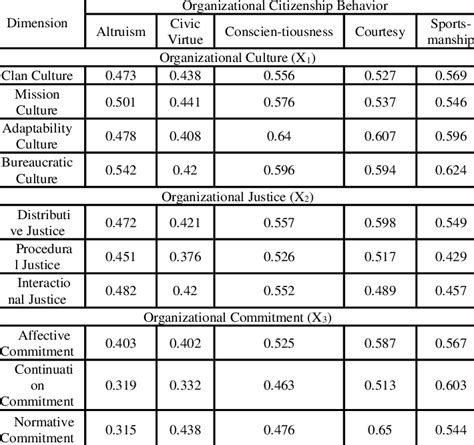 the result of dimensional correlation analysis download scientific