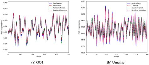 Deep Learning Based Prediction Of Pitch Response For Floating Offshore