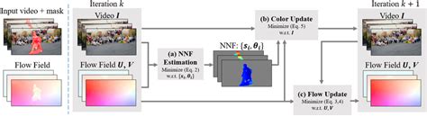 1 Algorithm Pipeline Given The Input Video And User Selected Mask We Download Scientific