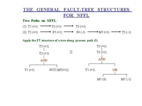 fault tree analysis part 4 digraphbased fault tree