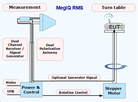 Antenna Radiation Patterns Measurement For Wireless Devices MegiQ RF Development Tools