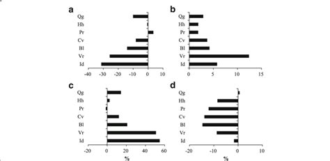Percentage Variation Of Leaf Nitrogen A Carbon Content B Cn Download Scientific Diagram