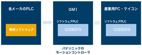 モーションコントロール ソリューション特設サイト Codesys パナソニック インダストリー