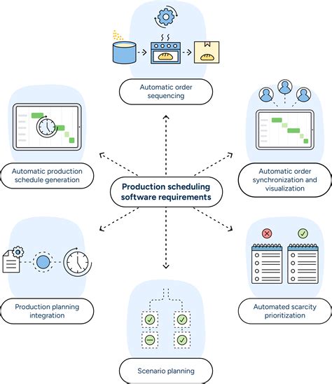 Production Scheduling Planning Efficiently For Big Profits Relex Solutions