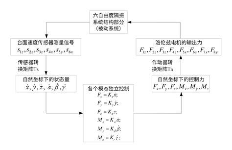 主动隔振光学平台原理介绍