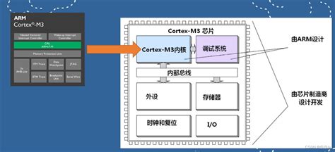 Stm32的基础stm32属于精简指令集还是复杂指令集 Csdn博客