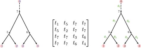 Figure 1 From Motion Tree Models Are Toric Semantic Scholar