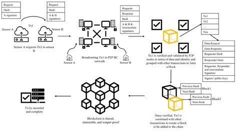 Future Internet | Free Full-Text | Securing Wireless Sensor Networks Using Machine Learning and ...