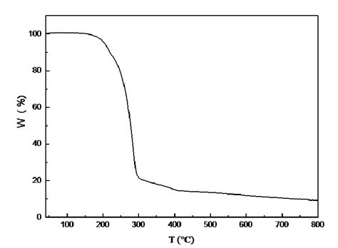 The Thermal Decomposition Curves Of The Complex 1 Download