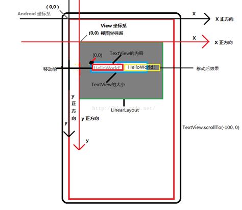 android view 二 view的scrollto 以及scrollby 说明 android view scrollto csdn博客