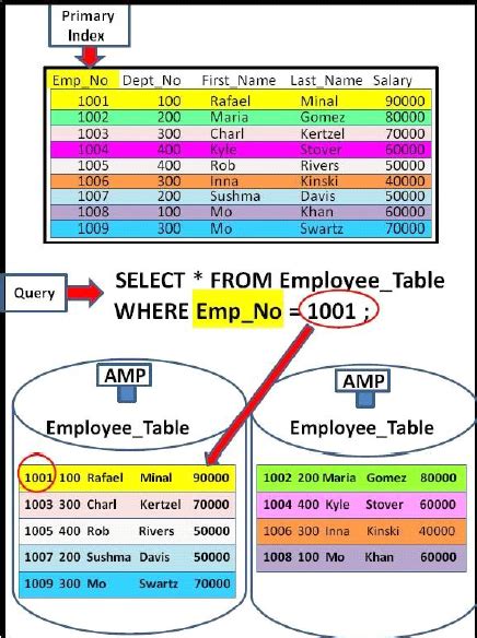 Teradata Primary Index