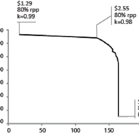 Pareto Frontier Trade Off Between Reduction In Emissions And