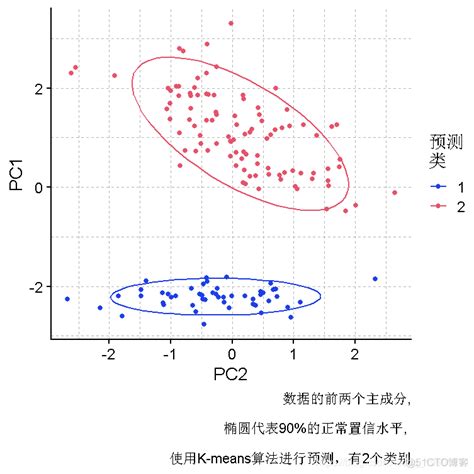 R语言k Means聚类、层次聚类、主成分（pca）降维及可视化分析鸢尾花iris数据集51cto博客k Means聚类原理