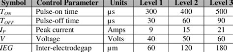 process control parameters and their levels download scientific diagram