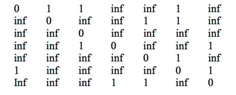 Solved Java Implement Warshalls Algorithm To Find The