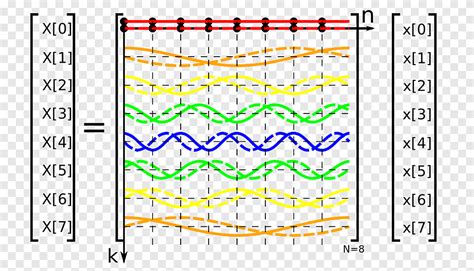 Discrete Fourier Transform Dft Matrix Adjugate Matrix Discrete Time
