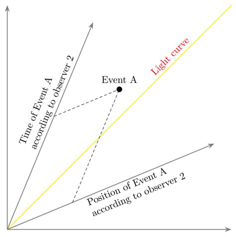Pgfplots Drawing Using Tikz TeX LaTeX Stack Exchange