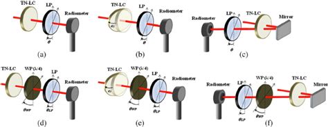 Color Online Different Stokes Polarimeter Setups Containing A Single