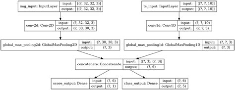 TensorFlow x 基于 Keras 模型的本地训练与评估 逑识