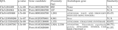 qtls implicated poplar gene candidates and related arabidopsis