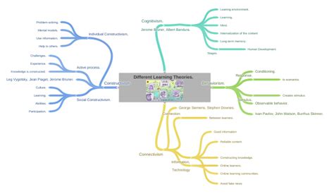 Different Learning Theories Learning Theories E1621383479121 Coggle…