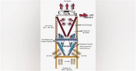 Closed Loop Cooling System Promises Improved Energy Efficiency Water Technology