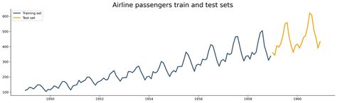 Time Series From Scratch — Traintest Splits And Evaluation Metrics