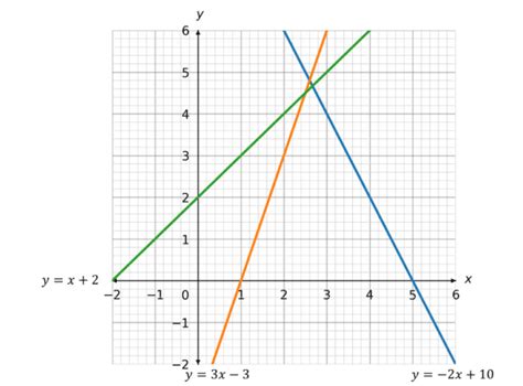 Differentiation With Graphs Questions And Revision MME