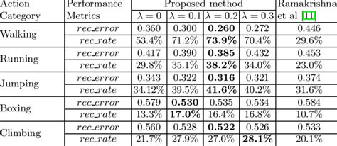 The 3d Reconstruction Errors And Reconstruction Rates For Different
