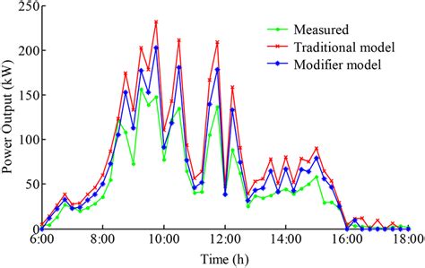 Forecasting Results Of Two Forecasting Models In Overcast Day