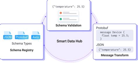 smart data hub emqx platform docs