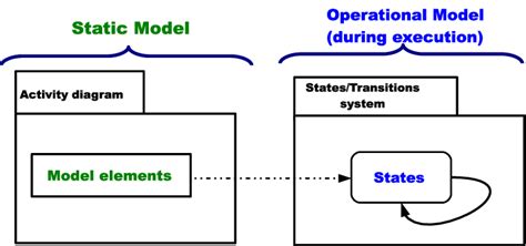 Operational Semantic Of Activity Diagram Download Scientific Diagram