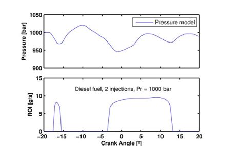 Predicted Injection And Pressure With 2 Injection Strategy Download