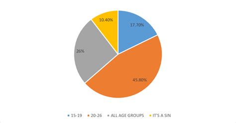 A Pie Chart Showing The Suggested Age Groups Respondents Would Give