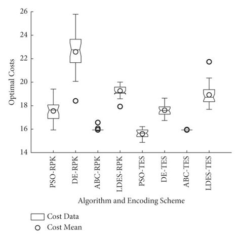 statistics of the optimal costs in 30 runs of pso de abc and ldes