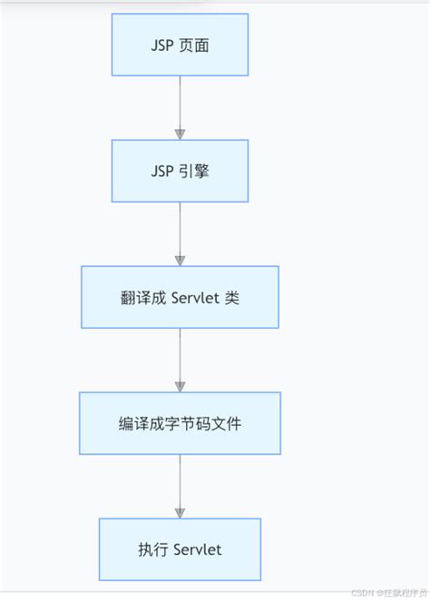 深入理解 Jsp 与 Servlet：原理、交互及实战应用servlet And Jsp理解 Web 应用的工作原理学习 Servlet 的生命周期、sess Csdn博客