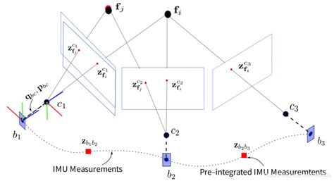 Vins Mono 代码解析三、后端优化 第1部分vins Fusion 时间戳偏移量 Csdn博客