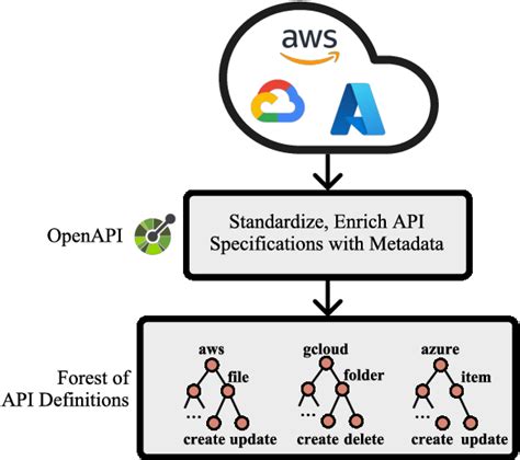Figure 1 From Adapting Llms For Structured Natural Language Api